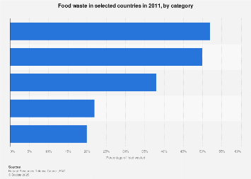 Food waste in selected countries 2011| Statista