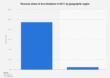 Revenue share of Ace Hardware by region 2017| Statista