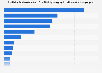 Food waste in the U.S. by category 2009| Statista