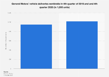GM - global vehicle deliveries by quarter 2020| Statista
