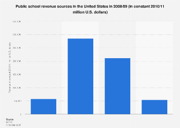 U.S. public school revenue sources in 2008/09| Statista