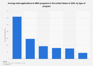 Average MBA applications by program type U.S. 2022| Statista