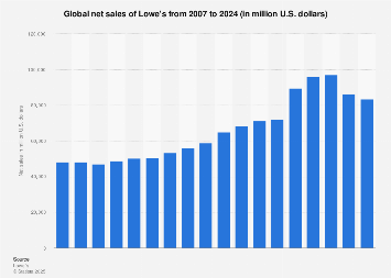 Net sales of Lowe's worldwide 2024| Statista