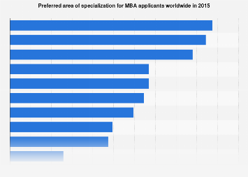 Preferred MBA specialization area worldwide in 2015| Statista