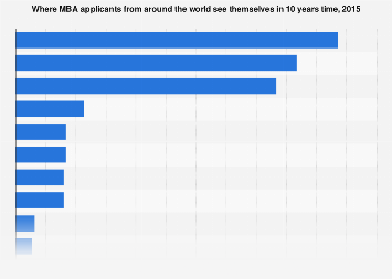 Global survey: where MBA applicants see themselves in 10 years 2015 ...