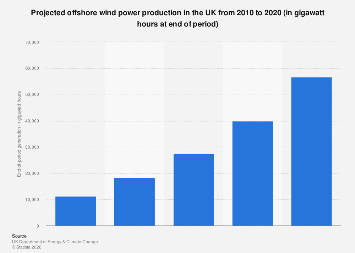 Offshore wind power generation in the UK 2020| Statista