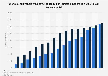 UK: onshore and offshore wind power capacity 2024| Statista