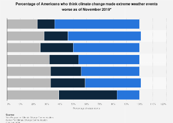Opinion on worsening of extreme weather events by U.S. adults 2019 ...