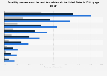 U.S. disability prevalence and the need for assistance 2010 | Statista