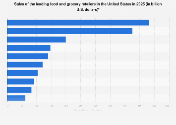 Leading food and grocery retailers sales U.S. 2024| Statista