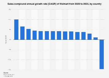 Sales growth Walmart 2025, by country| Statista