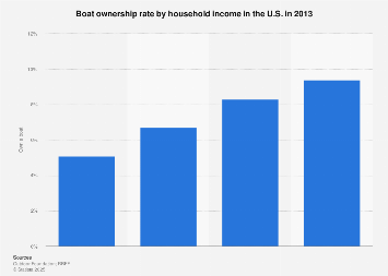 Boat ownership by household income in the U.S. 2013| Statista