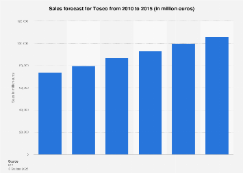 Sales forecast for Tesco till 2015| Statista