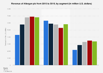 Allergan plc segment revenues 2015-2019| Statista