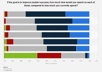 U.S. school counselors views on how to improve student success rates ...