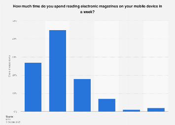 Weekly time spent reading magazines on mobile devices in the U.S. 2011 ...