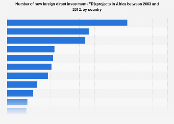Foreign direct investment projects in African countries 2003-2012| Statista