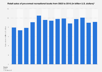 Pre-owned boat retail sales in the US2002-2016 | Statista