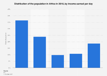 Distribution of the African population in 2010, by income| Statista