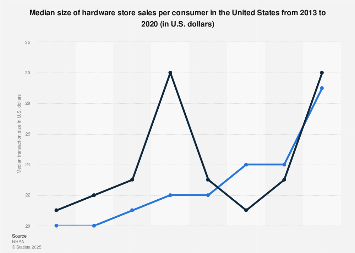 US: hardware store sales median size per consumer| Statista