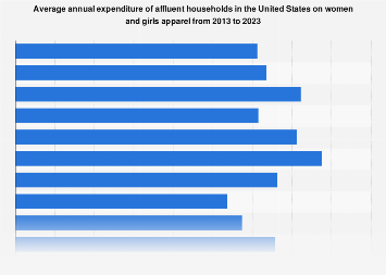 Affluent households: expenditure on women and girls apparel 2013-2023 ...