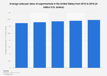 Average sales per store of U.S. supermarkets, 2016| Statista