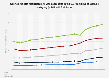 US sports products wholesale sales by category 2008-2024| Statista