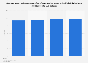 Average weekly sales per square feet of U.S. supermarket stores, 2015 ...