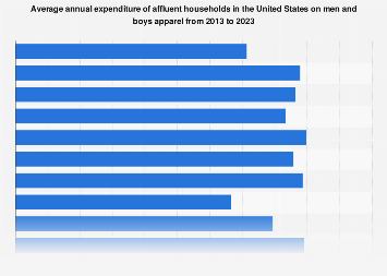 Affluent households: expenditure on men and boys apparel 2013-2023 ...