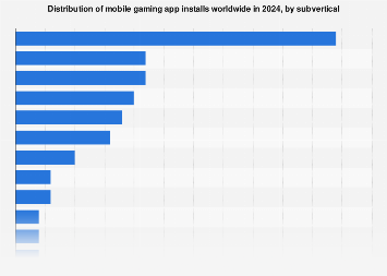 Global mobile games subvertical install share 2023| Statista