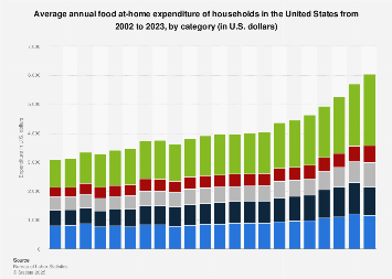 Average food at-home expenditure of U.S. homes by category 2023| Statista