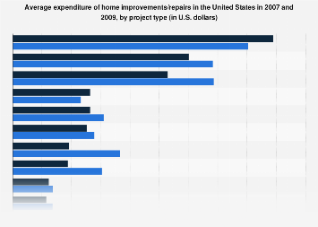 Average home improvements/repairs spendings in the U.S. 2007-2009, by ...
