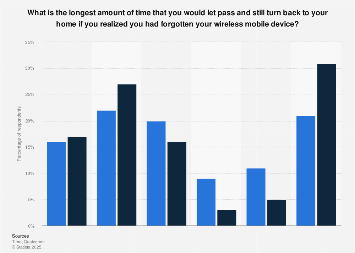 Consumer survey: max travel time to still go back for forgotten ...