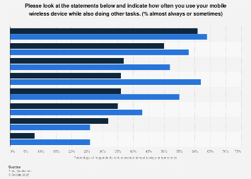 Usage of wireless mobile devices while doing other tasks , 2012 | Statista