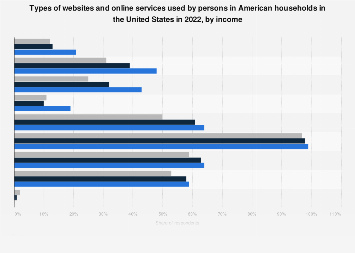 American households: types of websites and online services used 2022 ...