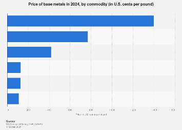 Base metals price by commodity 2024| Statista