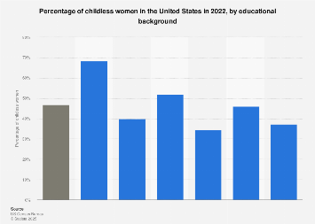 Percentage of childless women, by education U.S. 2022| Statista