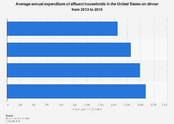 Affluent households: expenditure on dining 2013-2016 | Statista