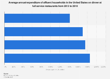 Affluent households: expenditures on dinner at full service restaurants ...