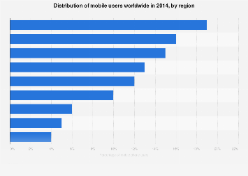 Share of mobile users by market worldwide 2014| Statista