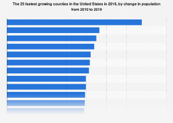 Fastest growing counties in the U.S. 2019| Statista