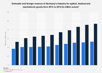 German optical and mechatronic revenue domestic-abroad 2010-2019| Statista
