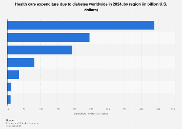 Diabetes health care costs worldwide by region 2024| Statista