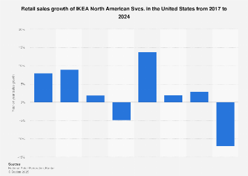Retail sales growth of IKEA North American Svcs. U.S.| Statista