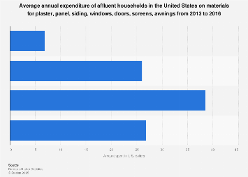 Affluent Americans: expenditure on materials for plaster, panel, siding ...