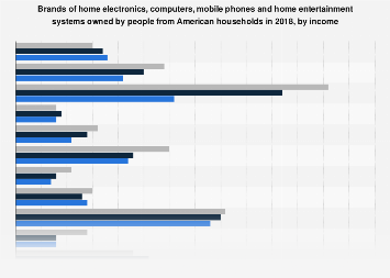 Brands of home electronics, computers and phones owned by Americans ...