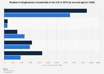 Single-person households in the U.S. 2014, by sex and age| Statista