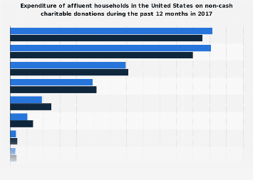 Chart: The World's Most Generous Nations | Statista