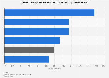 Diabetes prevalence in the U.S. in 2025 by characteristic| Statista
