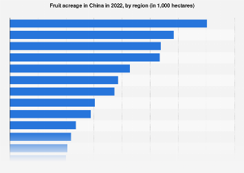 China: fruit acreage by region| Statista